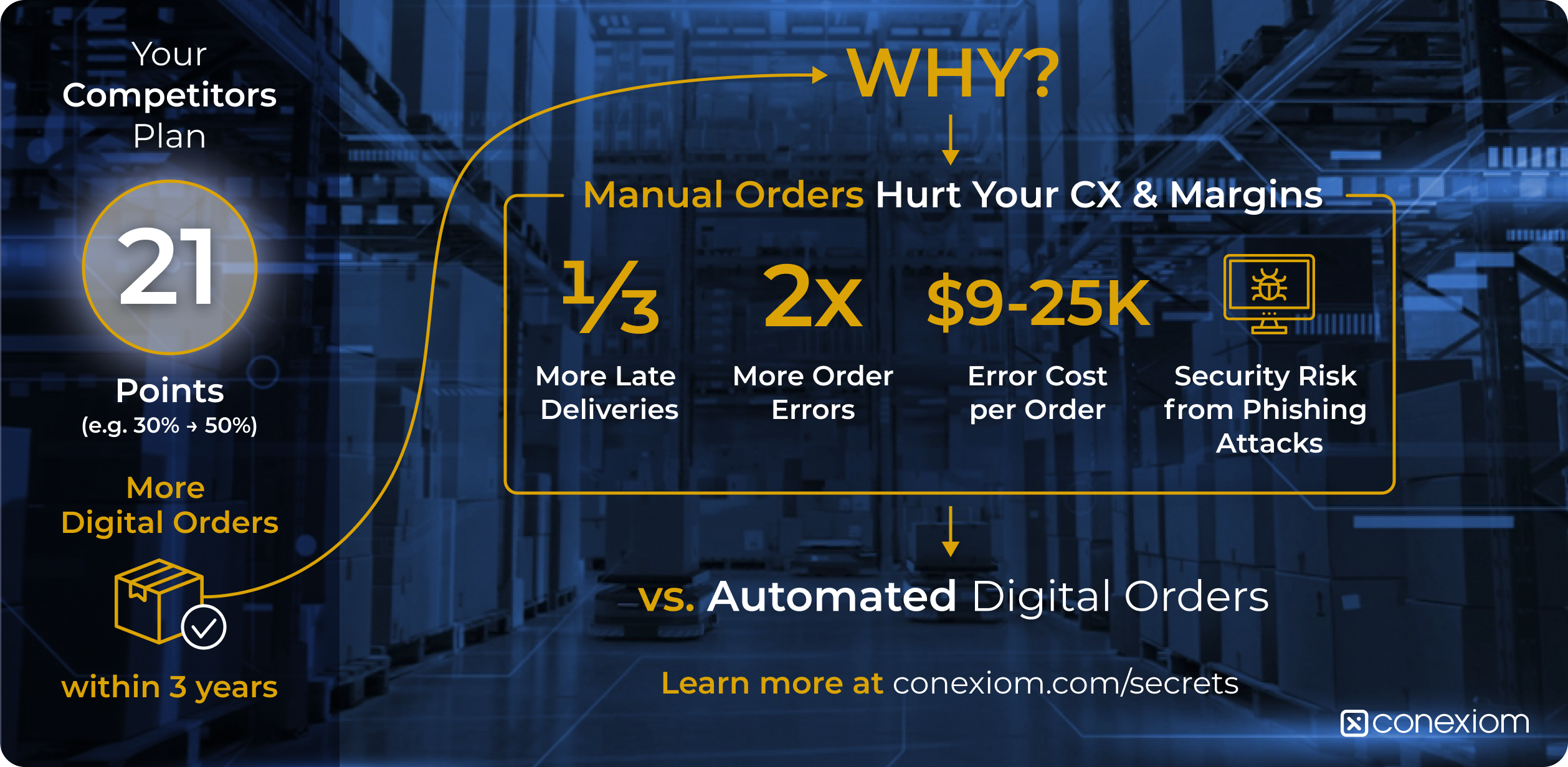 Why More Digital Orders?